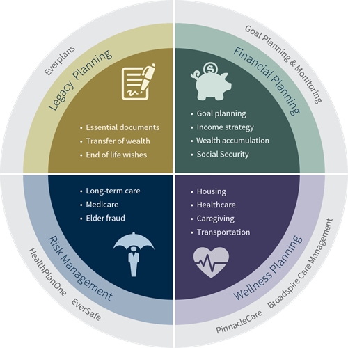 Longevity Planning Resources